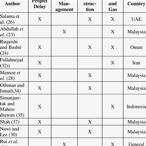 Typical Logic Flow Diagram For The Construction Project Download Scientific Diagram