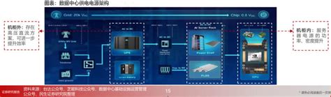 Aidc数据中心电源深度全梳理！