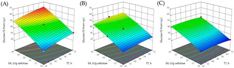 Phosphorus Containing Catalyst Impact On Furfural And Glucose Production During Consecutive