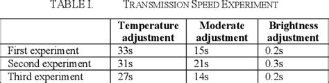 Table I From Design And Implementation Of A Smart Factory System Based