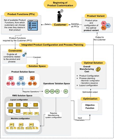Optimizing The Integration Of Product Configuration And Assembly