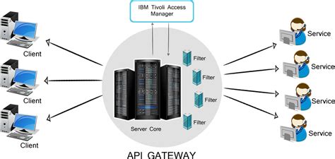 Ibm Tivoli Consultancy Implementation Deployment Services In India