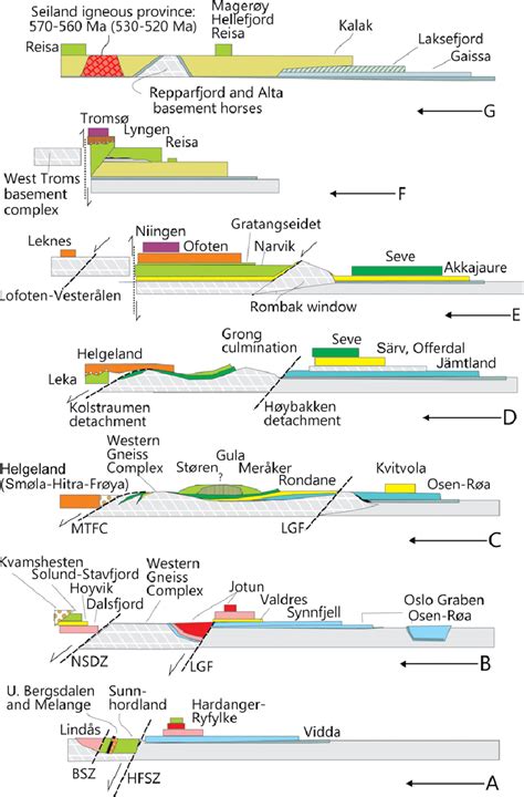 Schematic Cross Sections To Illustrate The Broad Tectonic Relationships