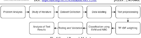 Figure 1 From Sentiment Analysis On App Reviews Using Support Vector Machine And Naïve Bayes