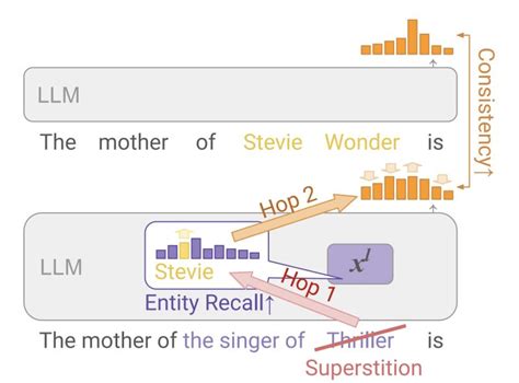 How Large Language Models Llms Perform Multi Hop Reasoning Huzaifa Rauf Posted On The Topic
