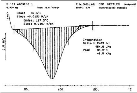 Example Of A DSC Curve For Sigmacell 101 NT Download Scientific Diagram