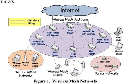Figure 1 From Qos Mesh Routing Protocol For Ieee 80216 Based Wireless Mesh Networks Semantic