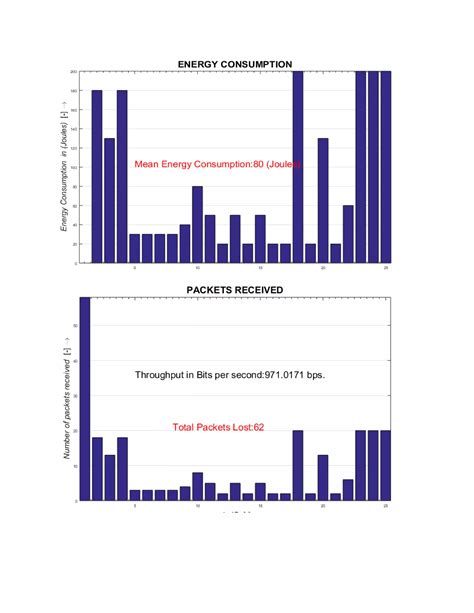 Wireless Sensor Networks Simulation Docx