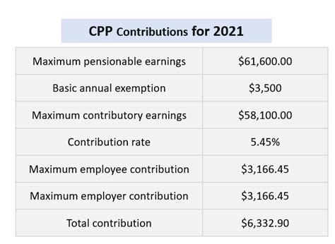 How Is Cpp Calculated For Self Employed