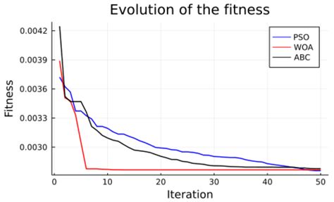energies free full text swarm inspired algorithms to optimize a