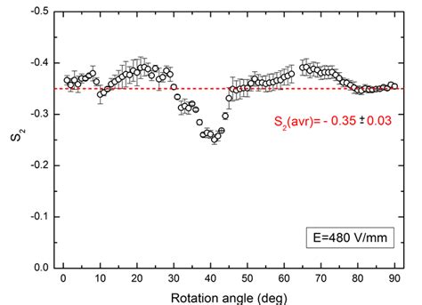 The Nematic Order Parameter Calculeted For Different Rotation Angles