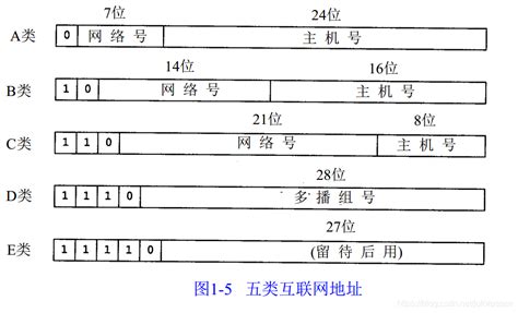 ip地址分类（a类 b类 c类 d类 e类） b类地址 csdn博客