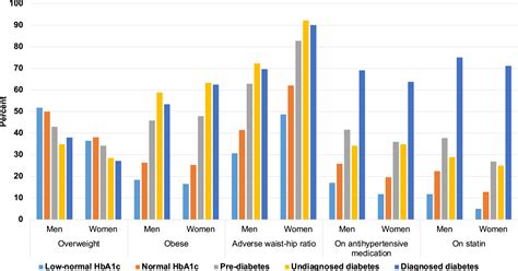 Sex Specific Risks For Cardiovascular Disease Across The Glycaemic Spectrum A Population Based