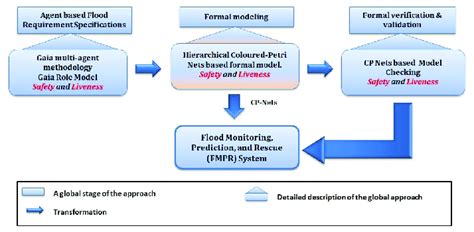 Proposed Approach Multi Agent Based Fmpr System Download Scientific