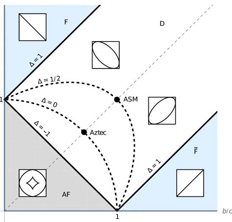 Phase Diagram Of The Six Vertex Model With Dwbc Download Scientific