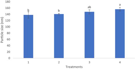 The Effect Of Different Treatments Of Turmeric To Lecithin Ratio On