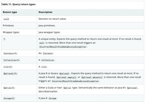 Jpa 쿼리메소드querymethod