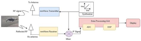 Ld2410 Sensor With Esp32 Human Presence Detection