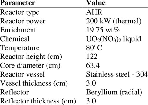 Reactor Core Parameters Download Table