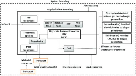 System Boundary For Life Cycle Assessment Download Scientific Diagram