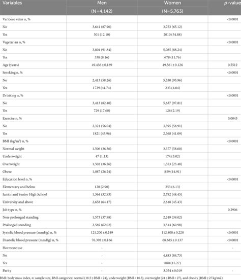 Demographic Characteristics Of Participants Stratified By Sex
