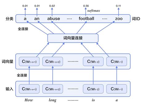 基于paddlepaddle的词向量实战 深度学习基础任务教程系列（二） 机器之心