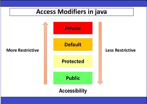 🔐 Mastering Java Access Modifiers Unlocking The Secrets Of Variable Access 🔐 By Malinda