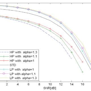 A SER Vs SNR For Range Of Alpha For 3 3 Splitting For 64 QAM B Download Scientific