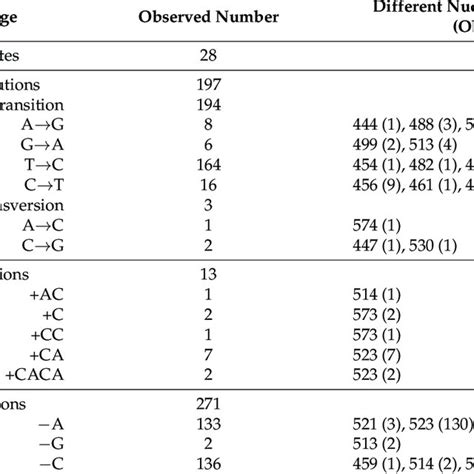 Insertion And Deletion In Mitochondrial Dna Hypervariable Region Iii At Download Scientific