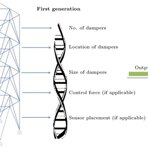 Multi Objective Genetic Algorithm Illustration For Optimal Damper Download Scientific Diagram