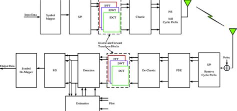 block diagram of the proposed fft dwt dct ofdm system model