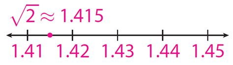 Estimating Irrational Numbers