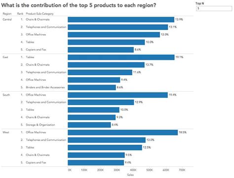 Tableau Tip Tuesday How To Display The Top N And Retain The Of Total