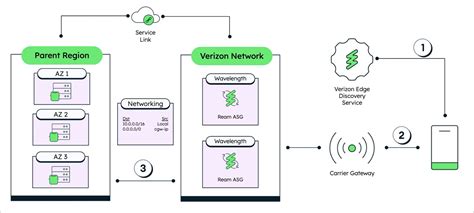 Building Multi Edge Data Architectures On Aws Wavelength And Mongodb Aws Partner Network Apn