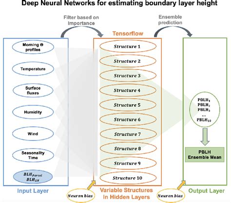 Figure 1 from Deep-learning-derived planetary boundary layer height from conventional ...