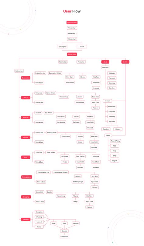 User Flow Behance Flow Chart Design Ui Ux Design User Flow