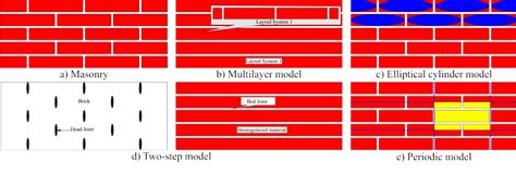 Homogenization Models For Masonry Structure Download Scientific Diagram