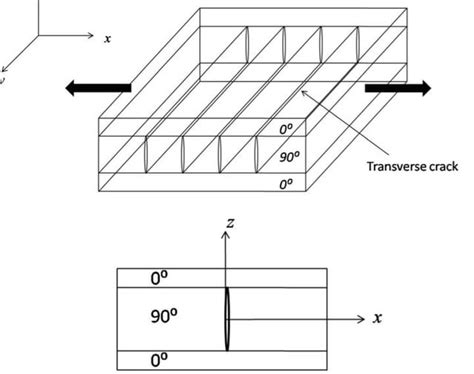 Modeling Transverse Crack In A Composite Using Cohesive Elements In Abaqus Rfea