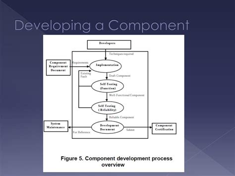 ppt comprehensive overview of component based software engineering powerpoint presentation