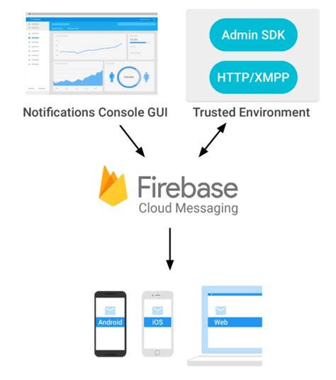 Android Fcmfirebase Cloud Messaging