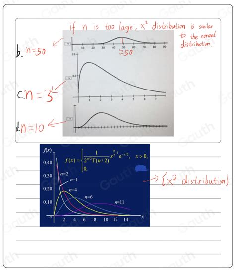 Solved Question 2 0 67 1 Ptつ 2 91 Details Match The Degrees Of Freedom To Its Possible Graph