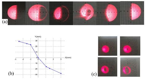 Example Of Spherical Aberrations And Coma A Spot Shapes For Download Scientific Diagram