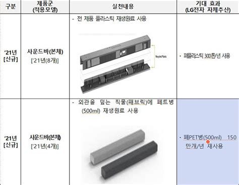텔레비전 등 가전제품에 들어가는 플라스틱 사용 줄인다