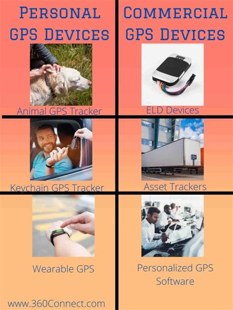 4 Most Common Types Of GPS Tracking 360Connect