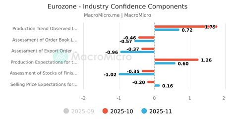 Eurozone Economic Sentiment Indicator Esi Europe Economic