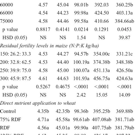 Direct And Residual Effects Of Fertility Levels And Plant Geometry On