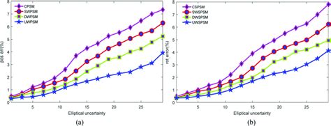 Pose Estimation Results Estimation Error And Elliptical Noise With Download Scientific