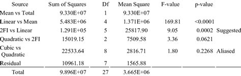 Sequential Model Sum Of Squares For Crop Yield Download Scientific Diagram