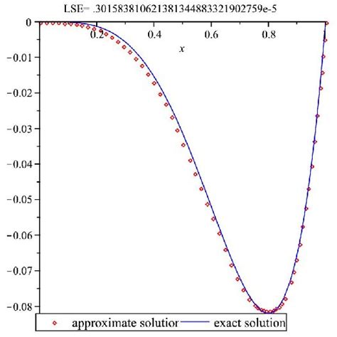 Approximate Solution For Example 63 Download Scientific Diagram