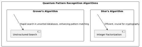 Quantum Machine Learning Algorithms For Enhanced Pattern Recognition